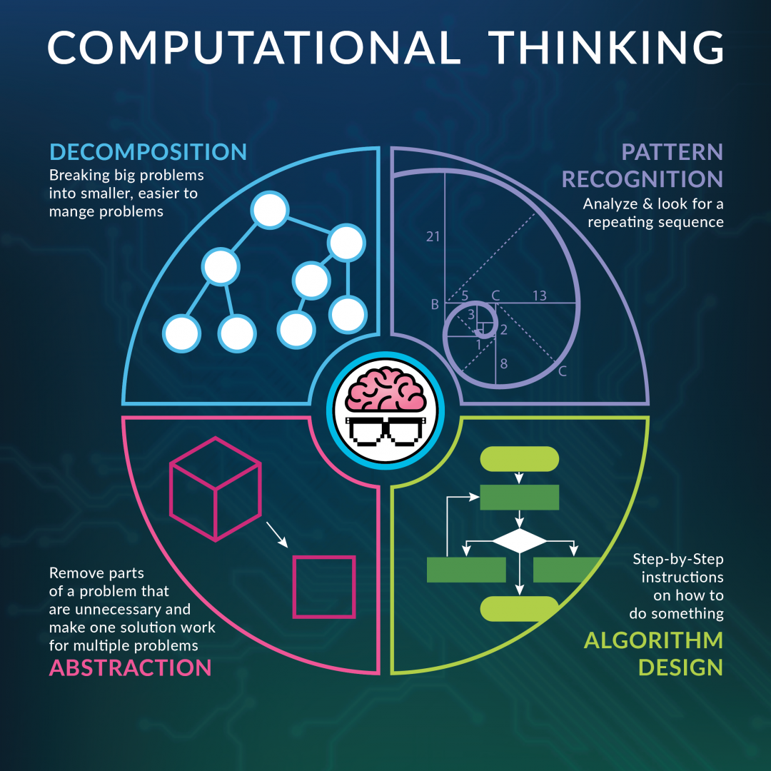 Computational Thinking The WAY We Think In LIBRARIES Global